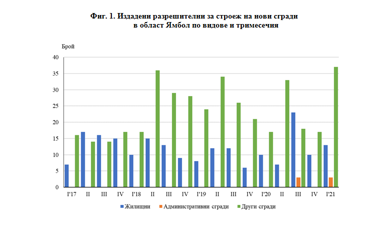Издадени разрешителни за строеж и започнато строителство на нови сгради
